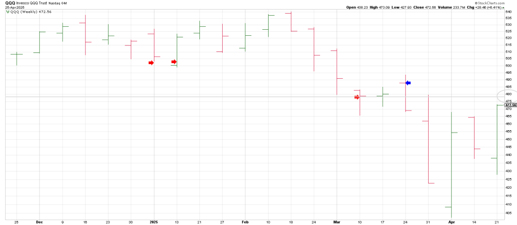 Interim High On Deck – Hit and Run Trading