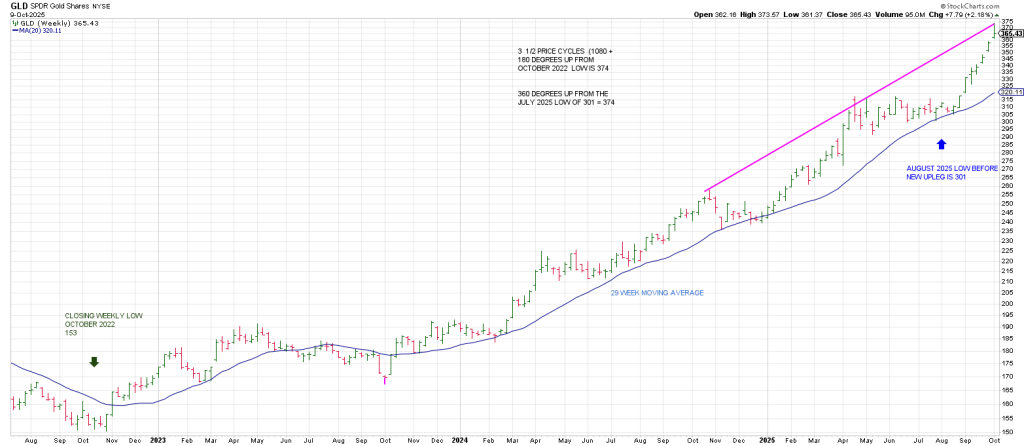 The Power of Time and Price, the Magic of the Square of 9 Wheel: A Top ...
