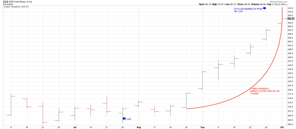 The Power of Time and Price, the Magic of the Square of 9 Wheel: A Top ...